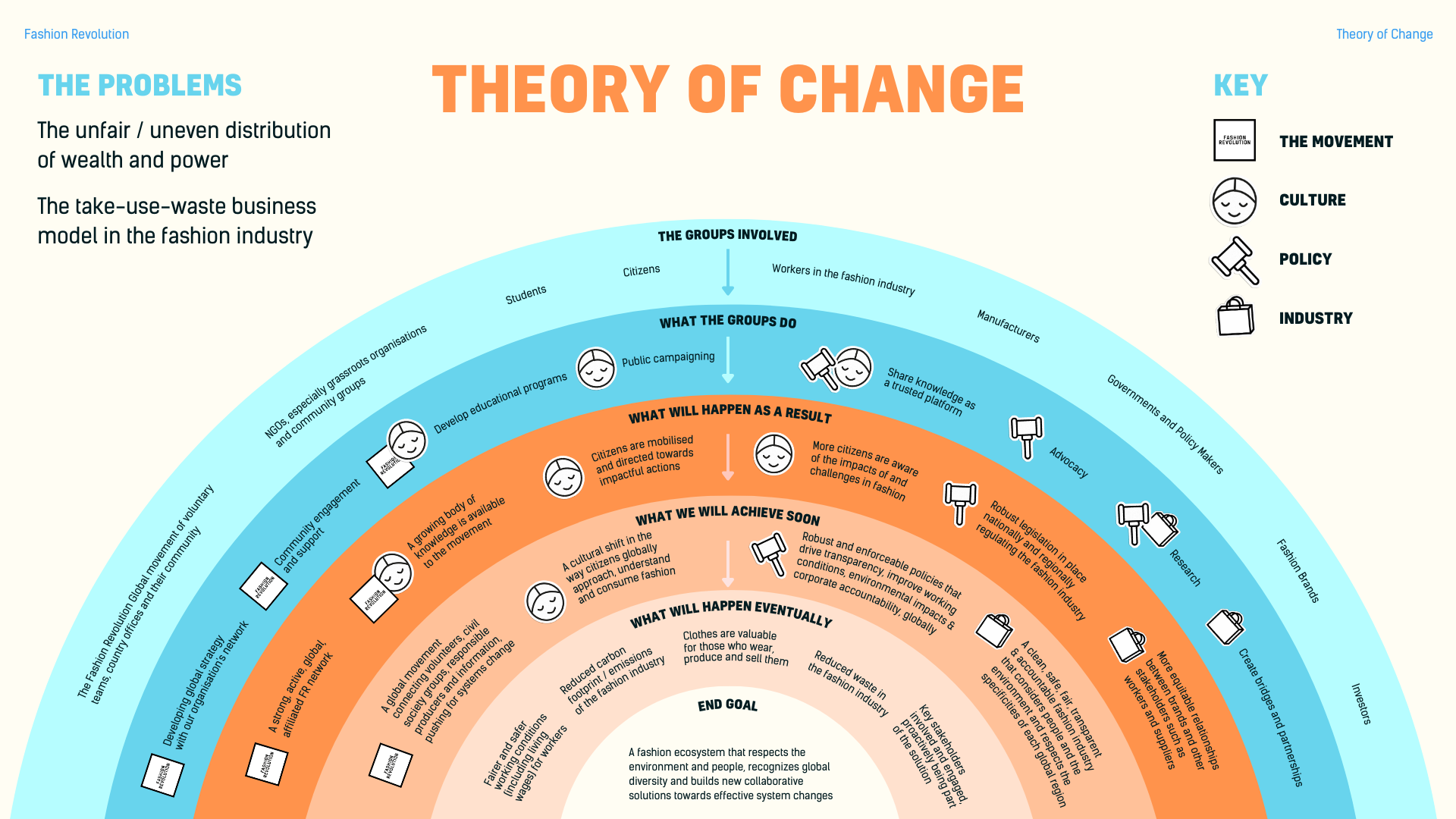 Theory of Change : Fashion Revolution